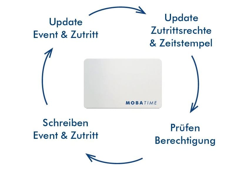 Digitales Schliesssystem • Mobatime
